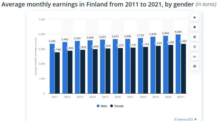 The Gender Pay Gap in Finland - InHunt World