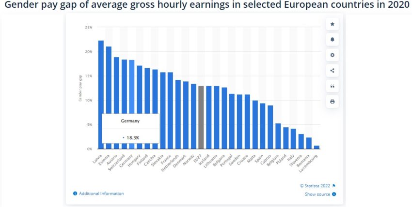 The Gender Pay Gap in Germany - InHunt World